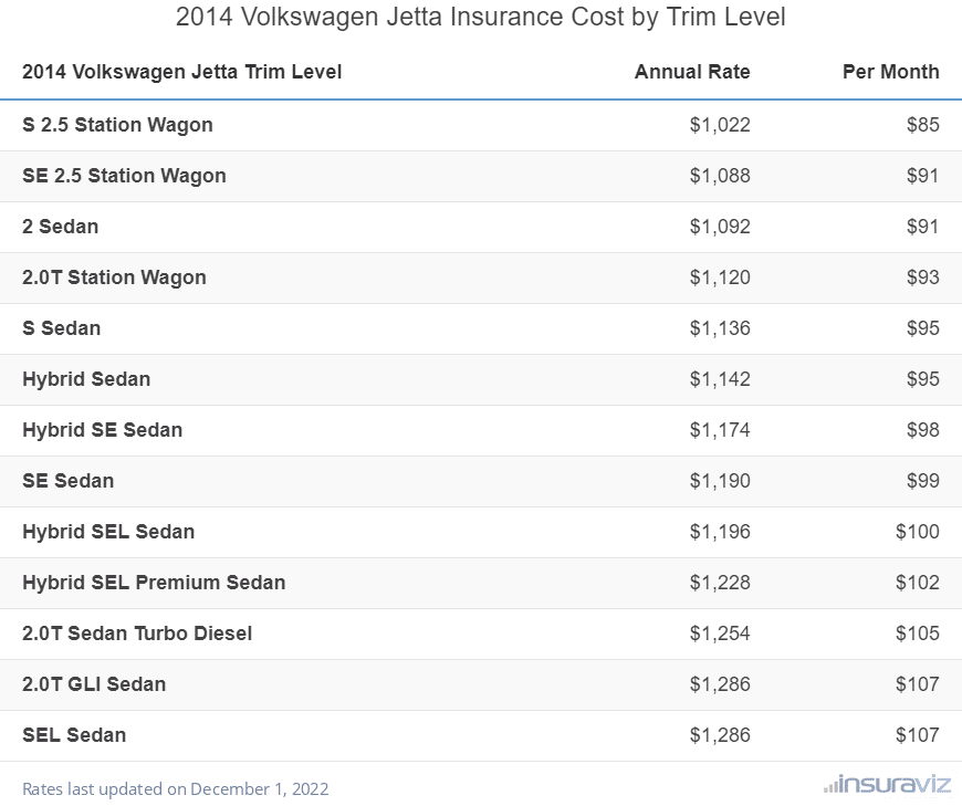 Ultimate Guide to Volkswagen Jetta Insurance - 2022 Rates + Quotes