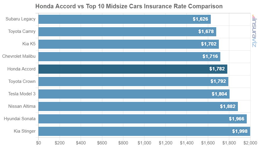 Honda Accord Car Insurance Rates for 2022 (Cost + Comparisons)