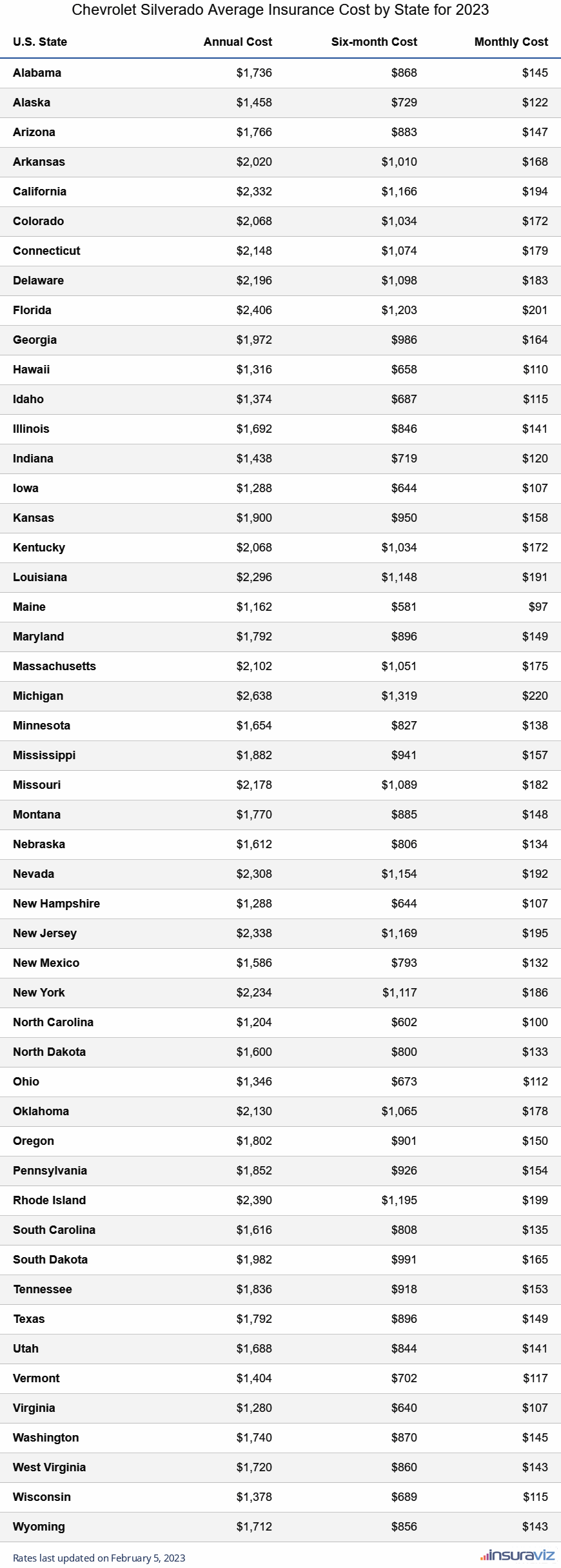 Chevy Silverado Insurance Cost - 2022 Cheapest Rates + Averages