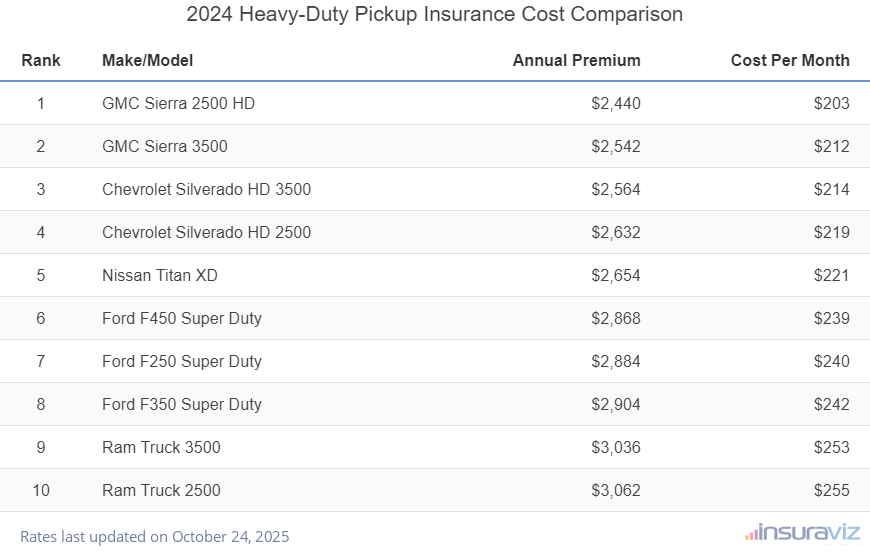Insurance For Your Pickup 2025 Rates And Cost Comparisons
