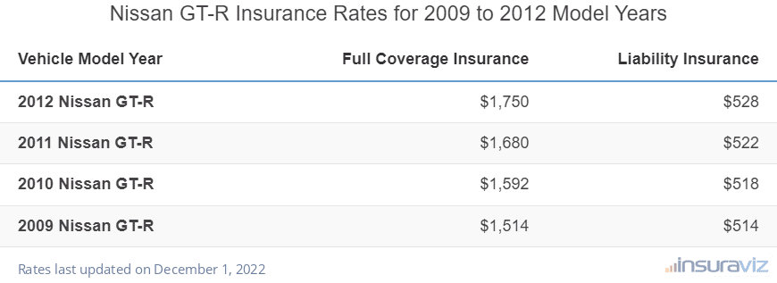 Nissan GT-R Insurance - How Much Does it Cost? (December 2022)