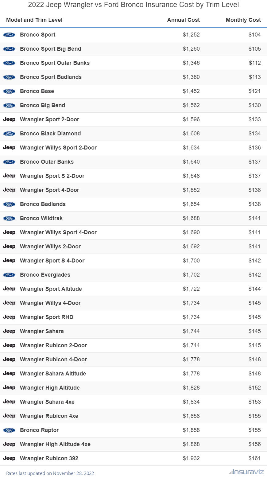 Ford Bronco vs Jeep Wrangler - Which is Cheaper to Insure?