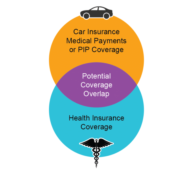 Medical Payments and PIP Coverage: Car Insurance Explained